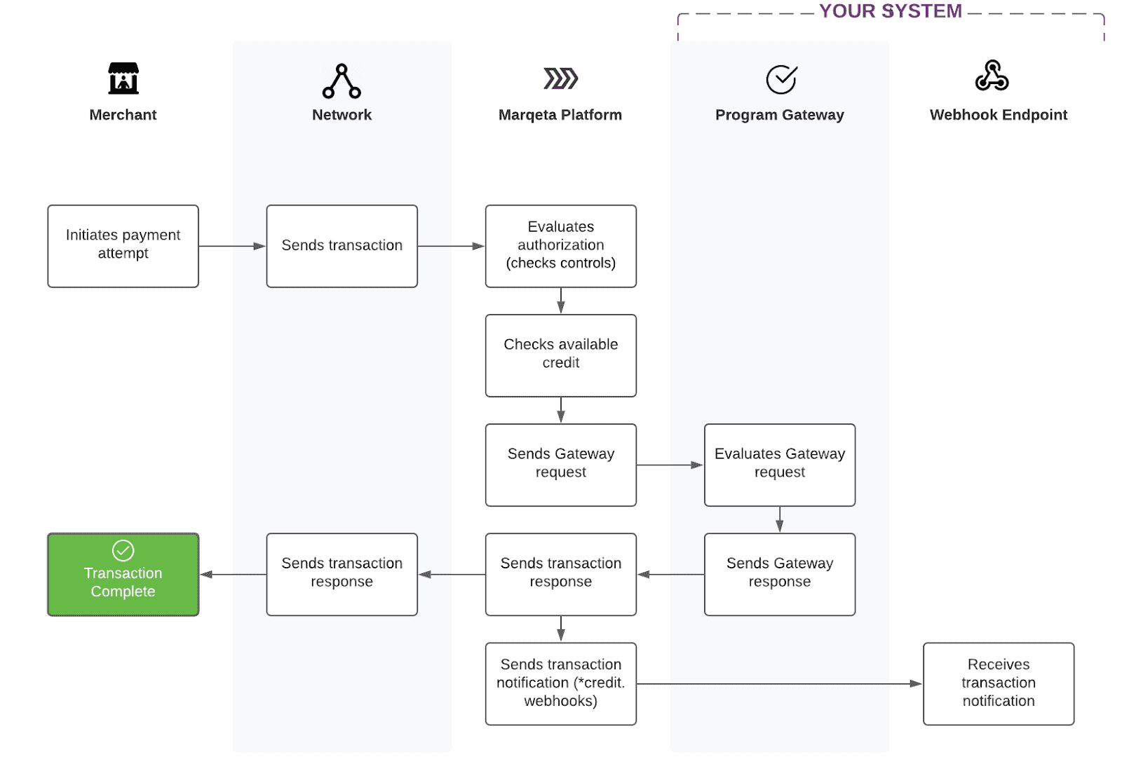 Credit Program Gateway transaction process