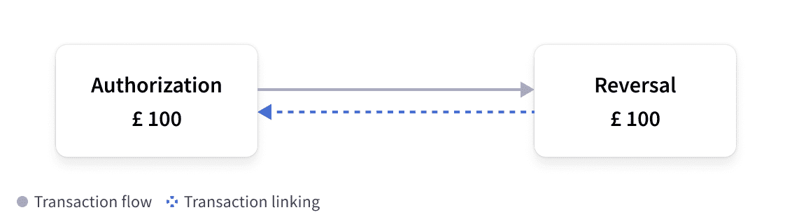Authorization and reversal