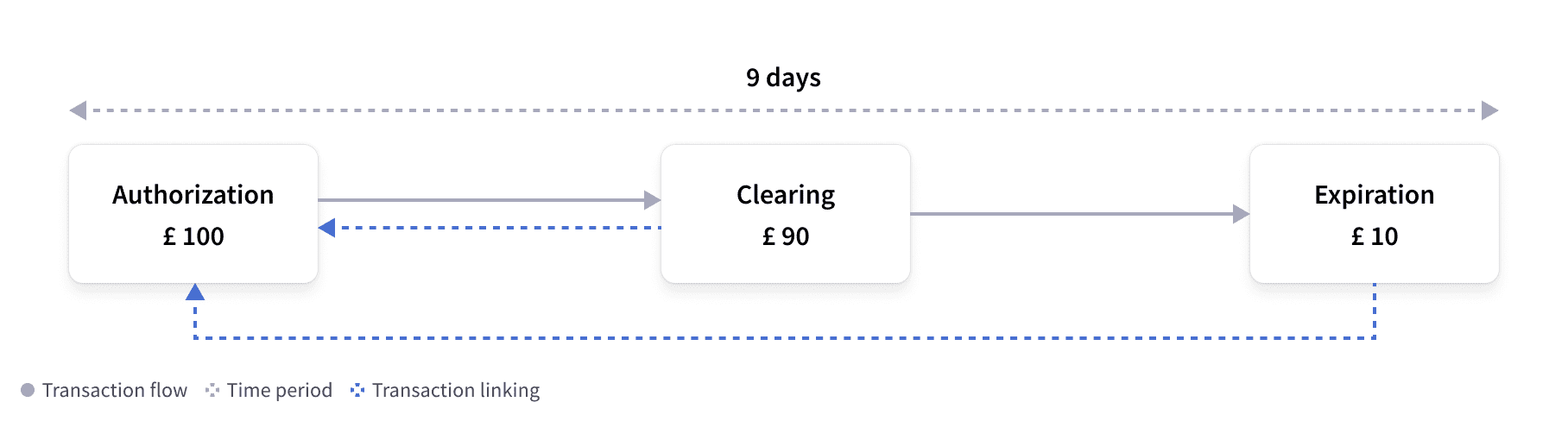 Authorization and partial clearing with expiration