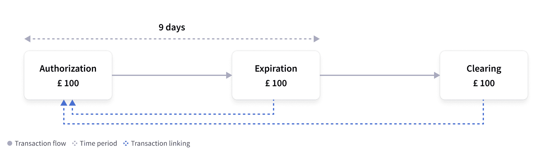 Authorization and expiration with clearing