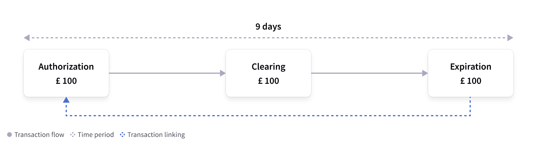 Authorization and unlinked clearing (duplicate charging) with expiration