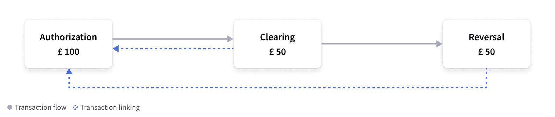 Authorization and partial clearing with reversal
