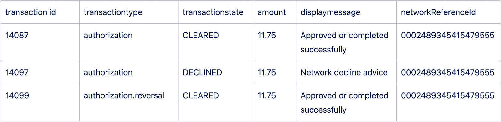 Record of original authorization in the Marqeta Dashboard