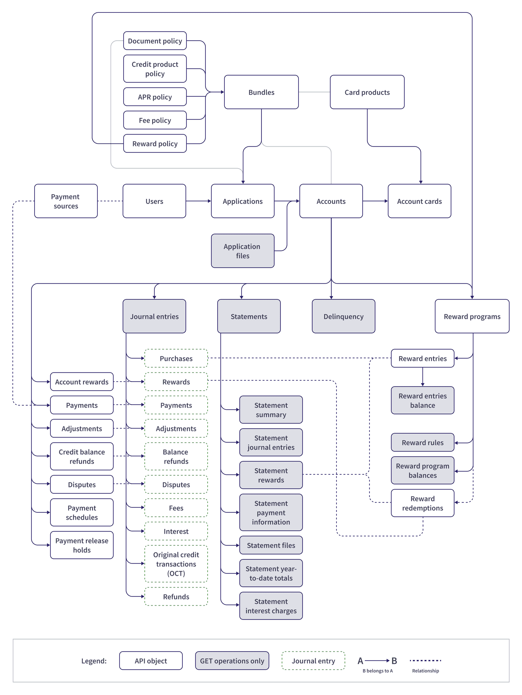 Credit resource relationships