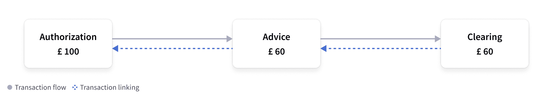 Authorization and advice with clearing