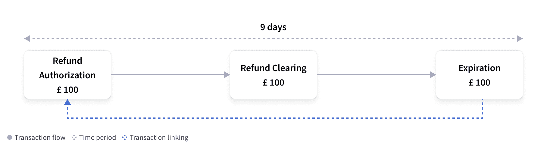 Refund authorization and unlinked refund clearing (duplicate charging) with expiration